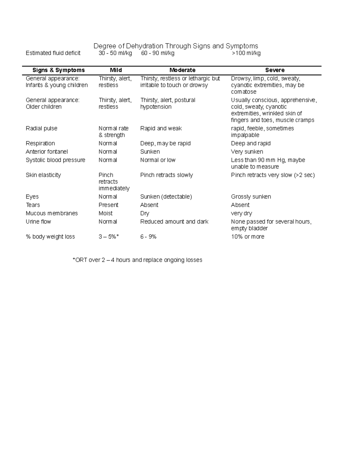 Ped FE - Ped Nutrition - Degree of Dehydration Through Signs and ...