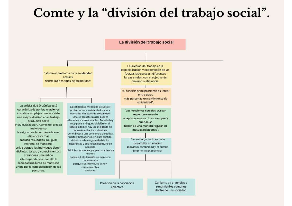 Comte y la “división del trabajo social” - Pensam.Social Y Sociedad ...