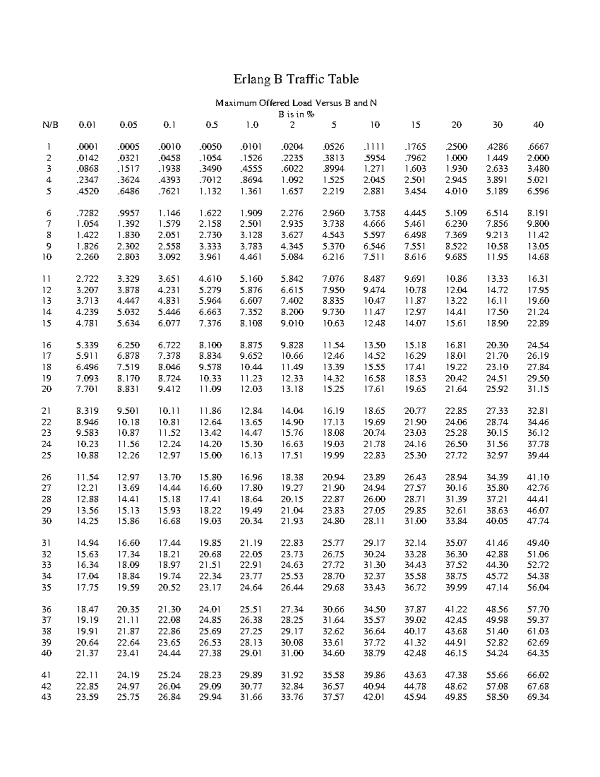 Erlang B Traffic Table Maximum Offered L - Erlang B Traffic Table Maximum Offered Load Versus B ...