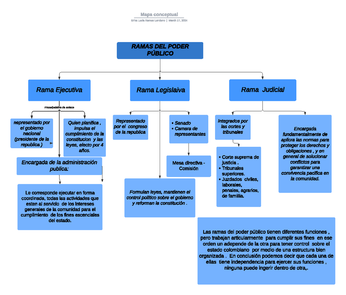 Mapa conceptual - Frase/palabra de enlace RAMAS DEL PODER PÚBLICO Rama ...