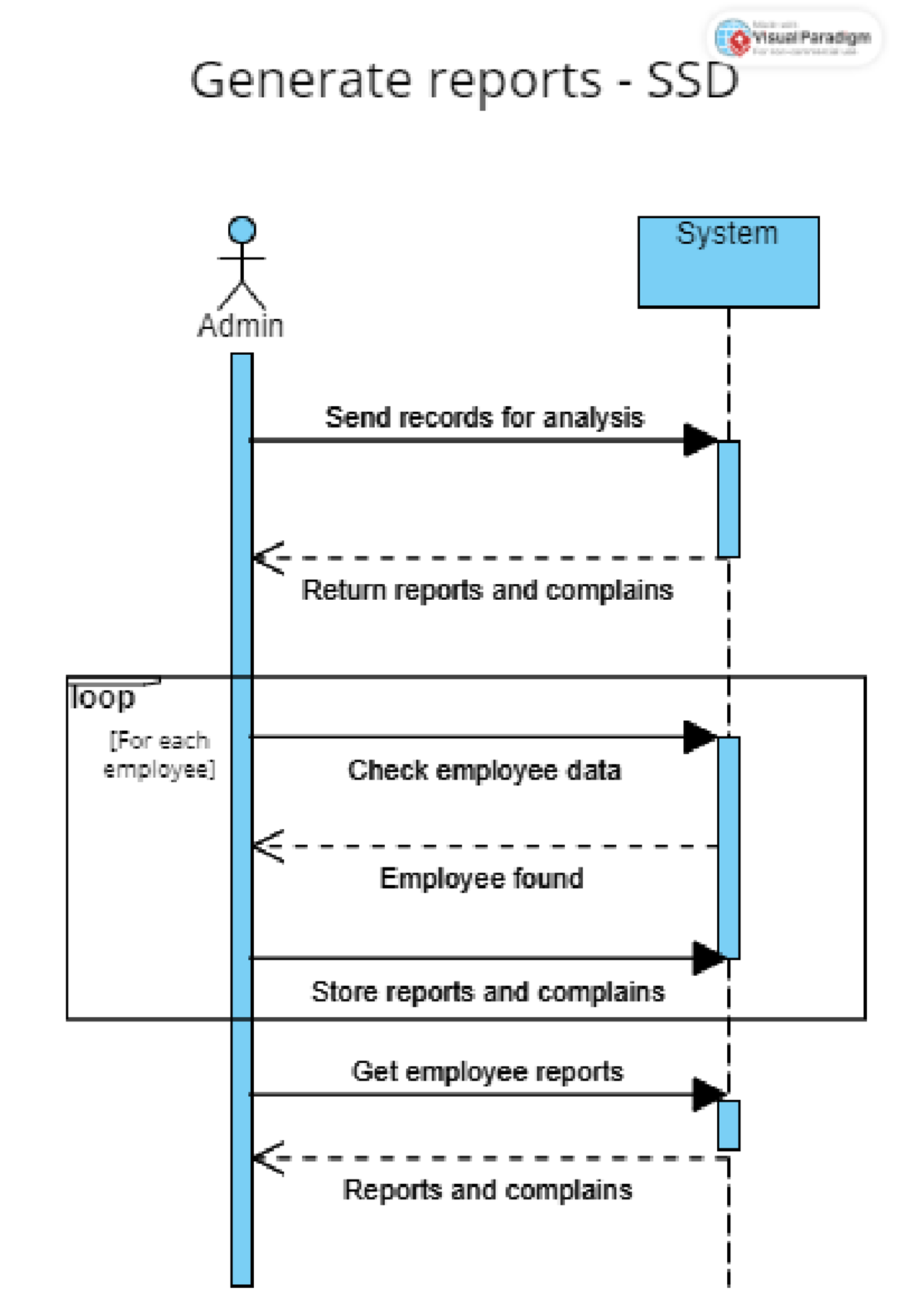 Ssd - lfds' - System Analysis and Design - visual Paradigm Generate ...