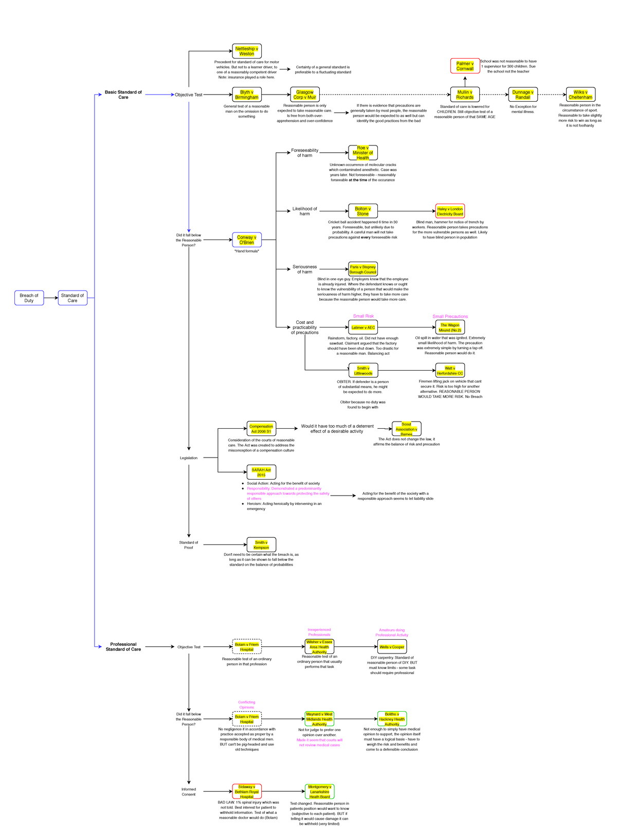 Breach of Duty - Nettleship v Weston Precedent for standard of care for ...