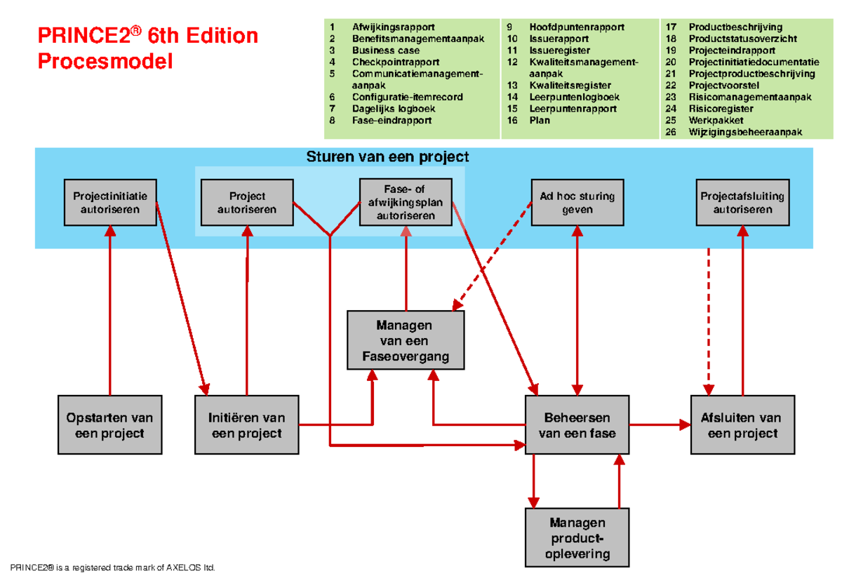 5 Prince 2 procesmodel V2 - PRINCE ® 6th Edition Procesmodel Opstarten ...