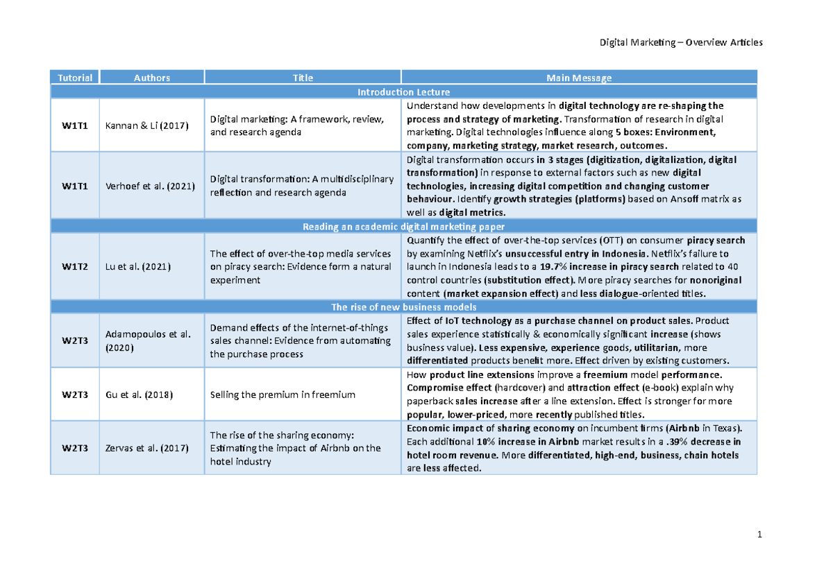 Digital Marketing - Overview Articles - Digital Marketing – Overview ...