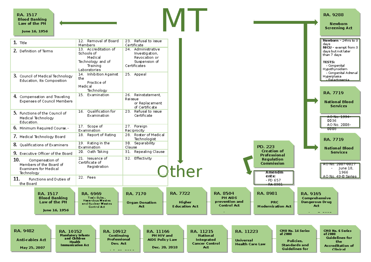 MedTechnology Laws - RA. 1517 Blood Banking Law of the PH June 16, 1956 ...