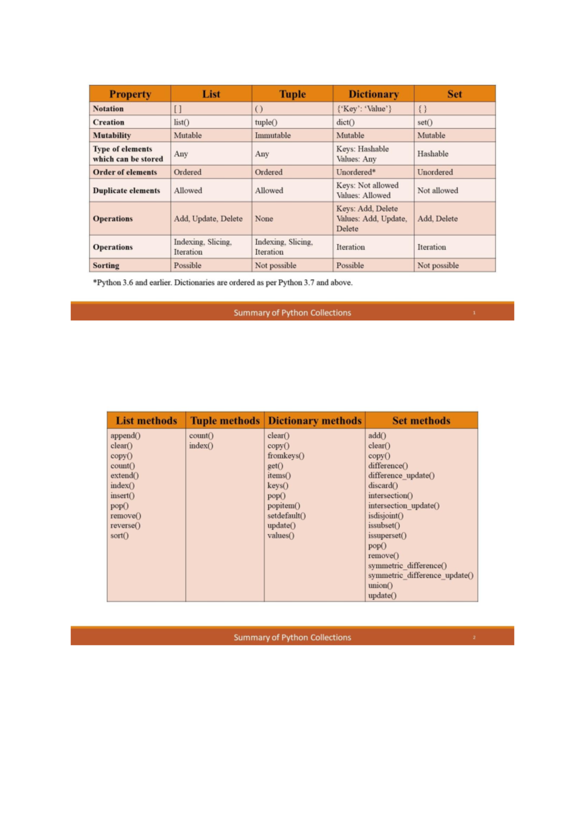 Python Collections - Property List Tuple Dictionary Set Notation ...