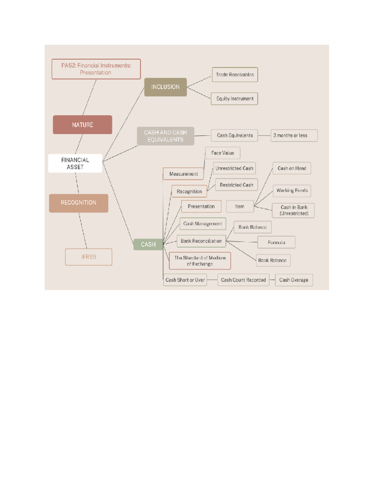 Chapter 1 Concept Map - Bs accountancy - PAS2: Financial Instruments ...