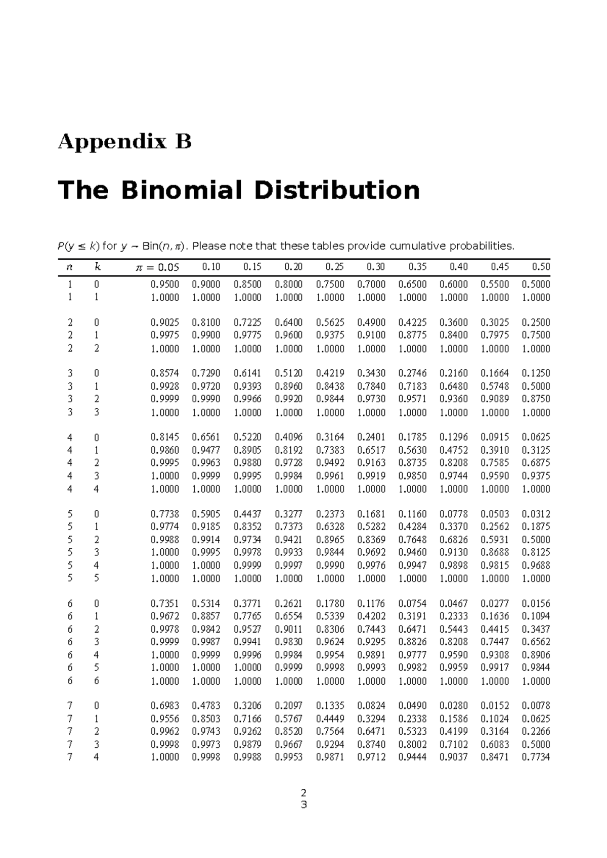 Tables Statistics 1 and 2 - Appendix B The Binomial Distribution n k π ...