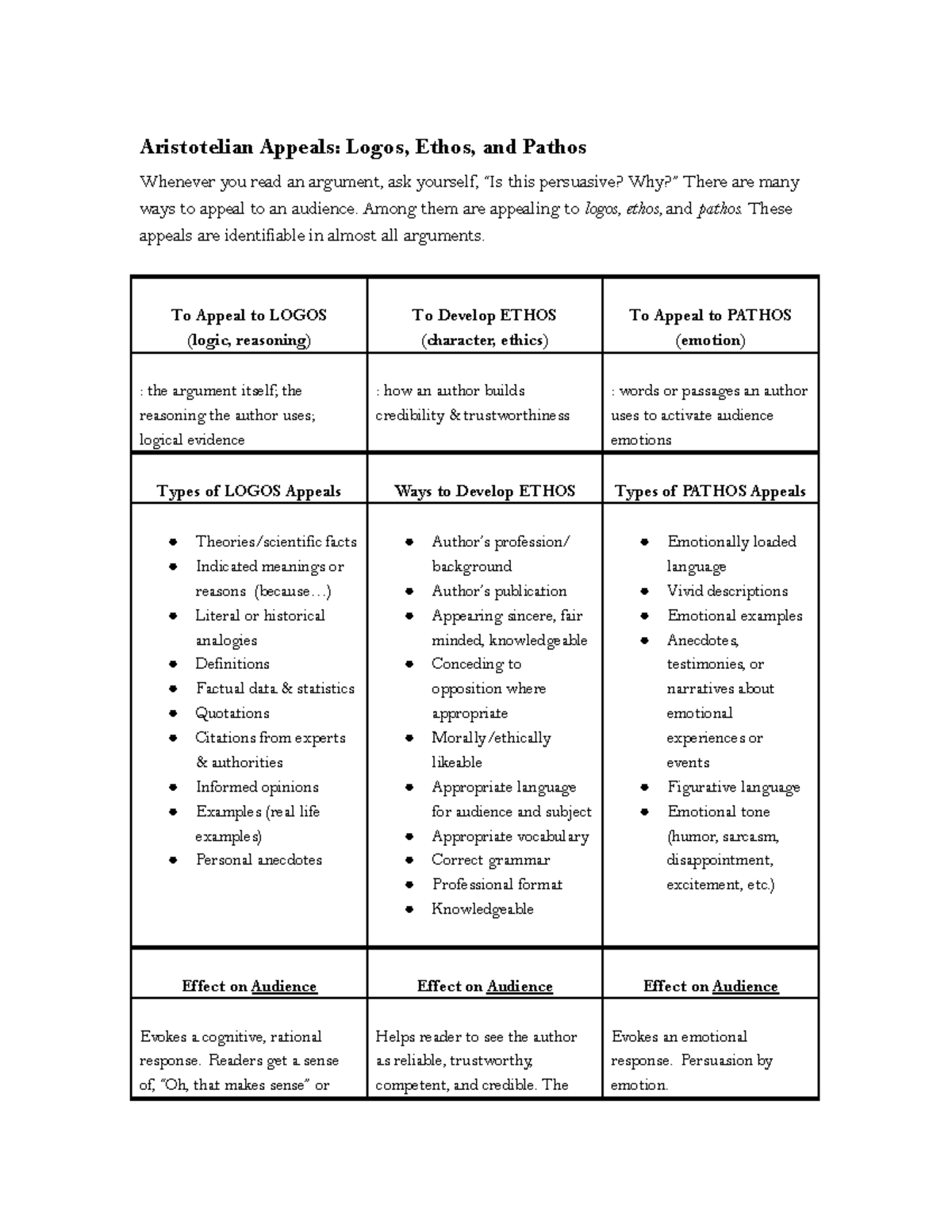 Aristotelian Appeals - Logos, Ethos, and Pathos - Aristotelian Appeals ...