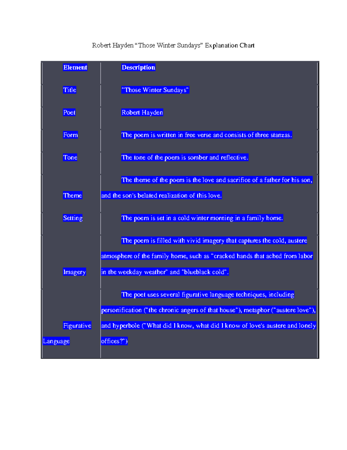 Robert Hayden “Those Winter Sundays” Explanation Chart - Tone The tone ...
