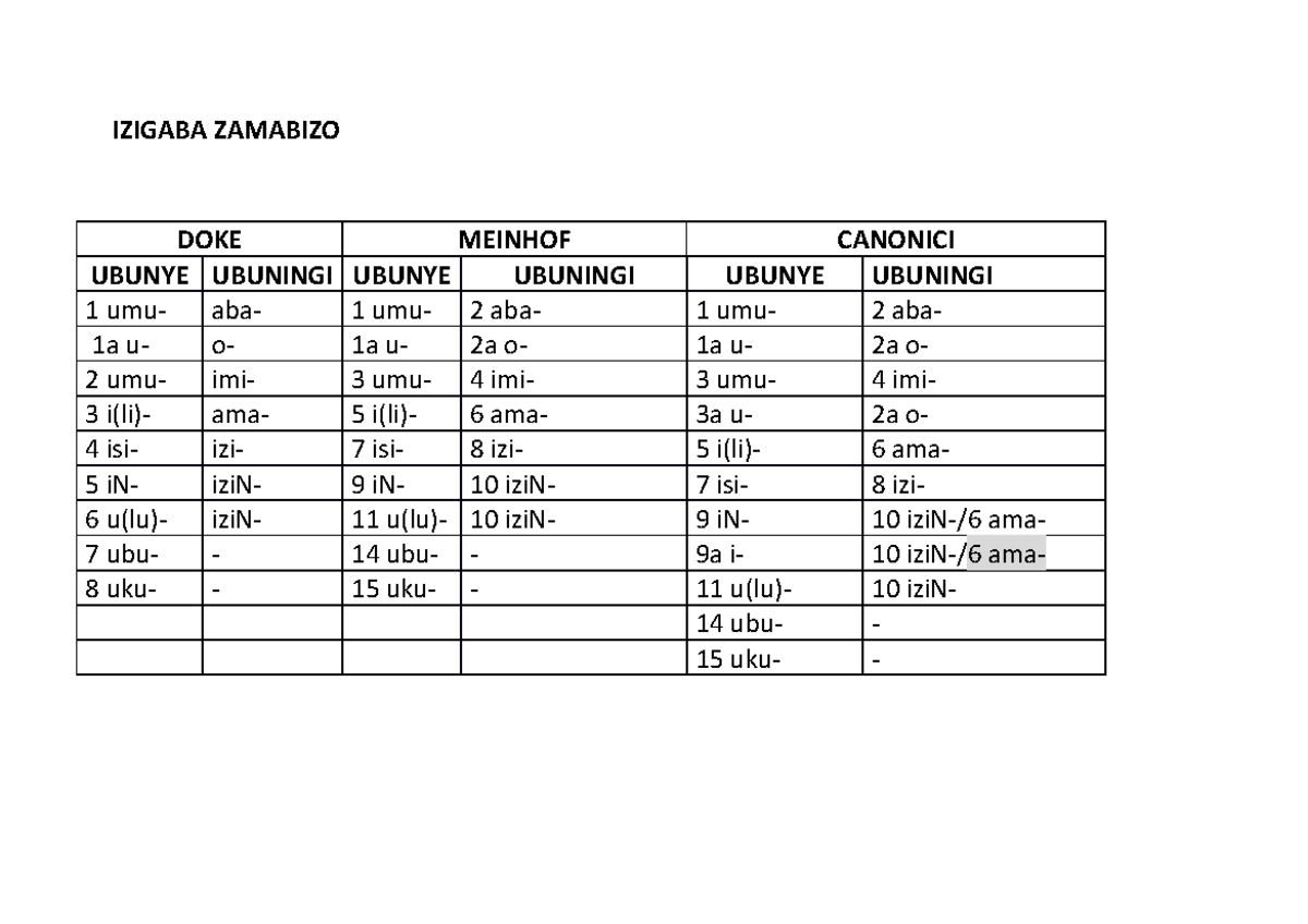 Izigaba Zamabizo ( Ziyaqhathaniswa) - IZIGABA ZAMABIZO DOKE MEINHOF ...