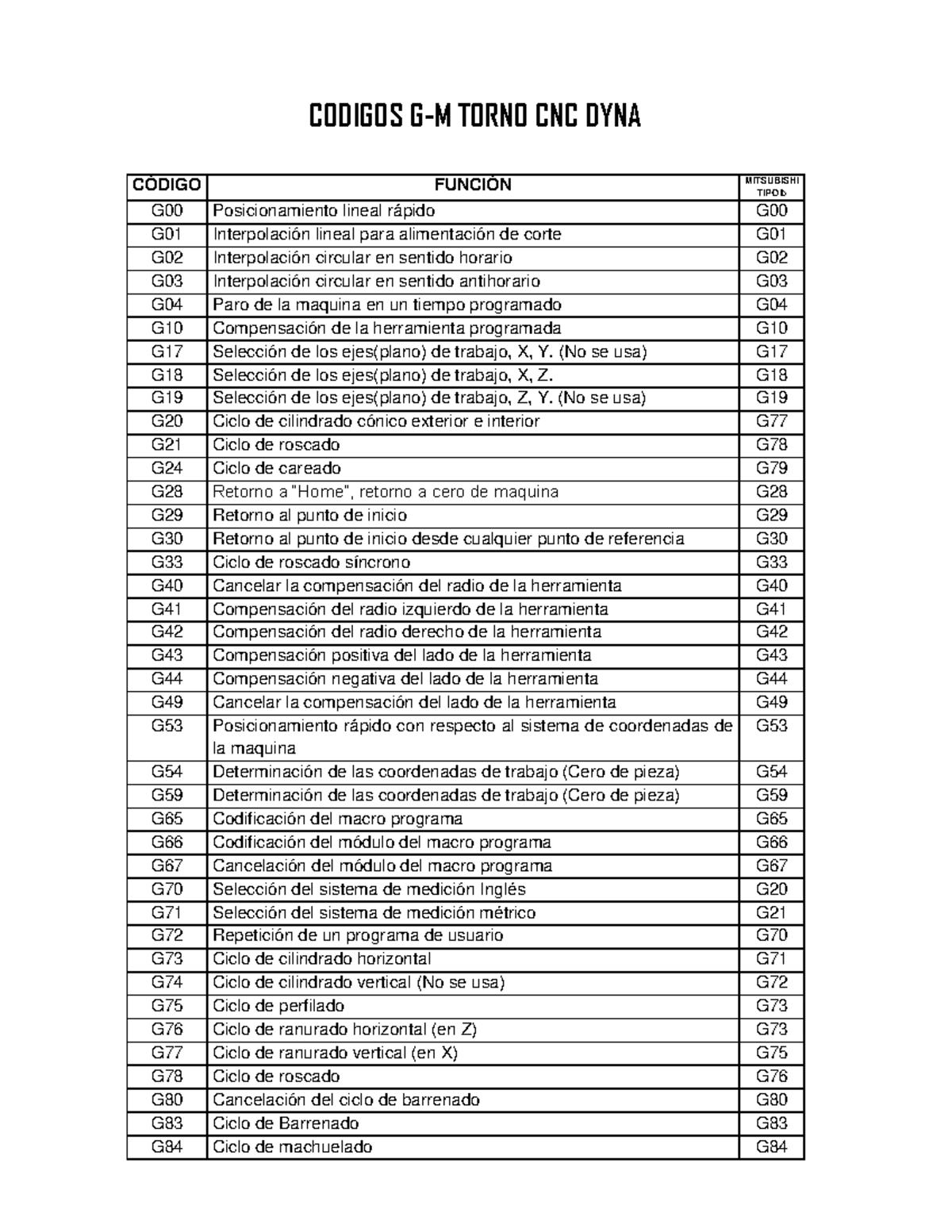Códigos G-M - CODIGOS G M - CODIGOS G-M TORNO CNC DYNA G53 Posicionamiento rápido con respecto ...
