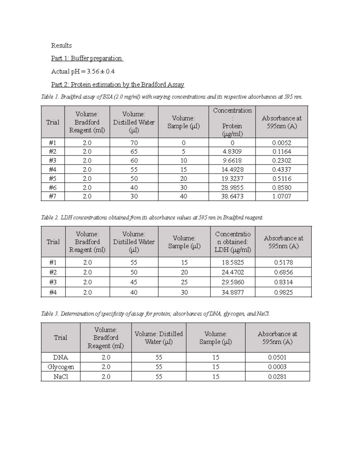 Lab 2- Buffers and Biochemical Analysis - Results Part 1: Buffer ...