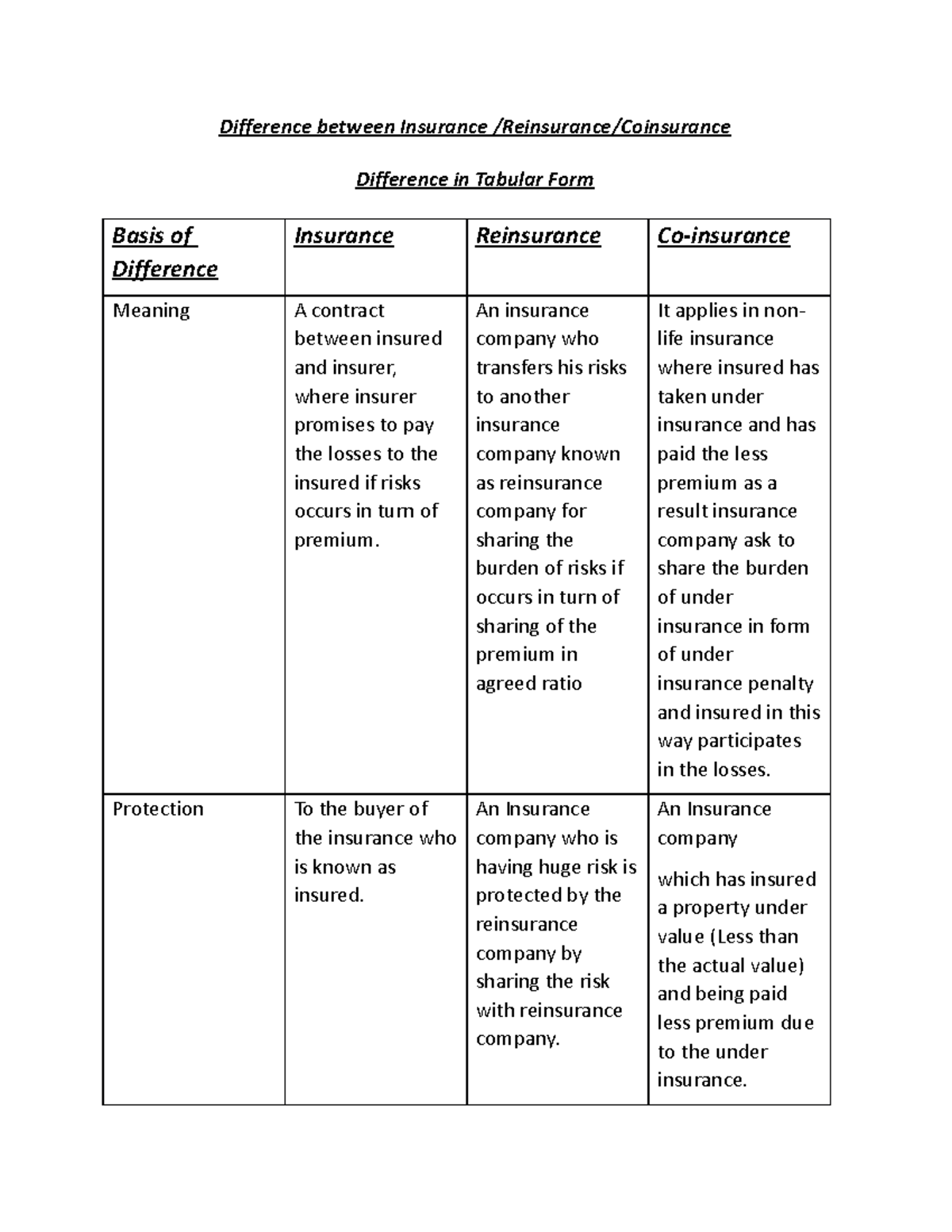 Insurance-Reinsurance-Co insurance - Difference between Insurance ...
