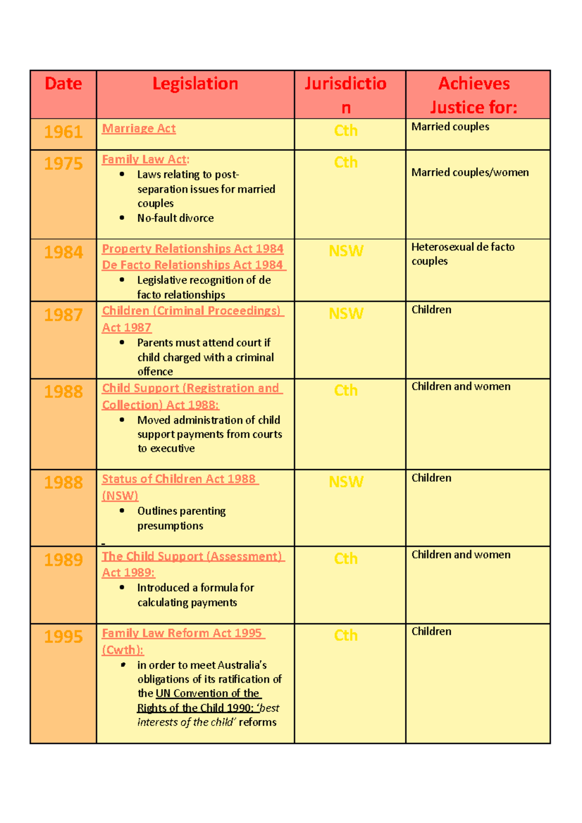 Family Law Legislation Summary Table - Date Legislation Jurisdictio n ...