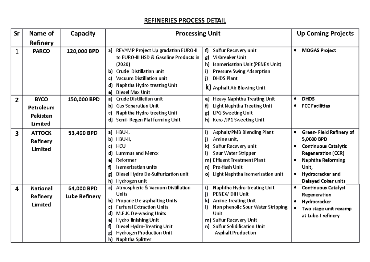 Refineries Process Detail - REFINERIES PROCESS DETAIL Sr Name of ...