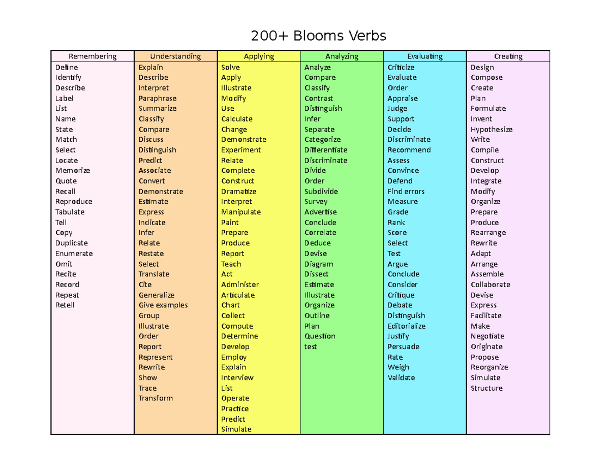 200+ blooms verbs. 200+ blooms verbs - D002 - WGU - Studocu