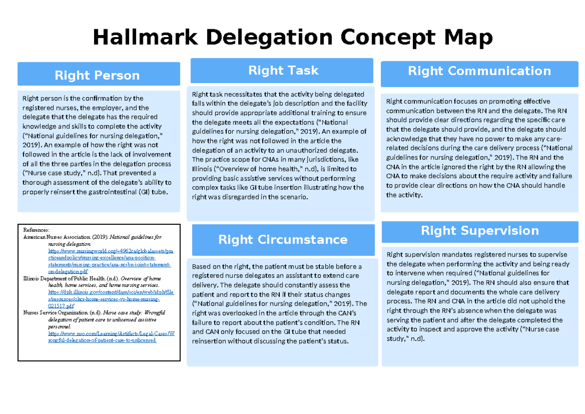 Concept Map one - Hallmark Delegation Concept Map Right person is the ...