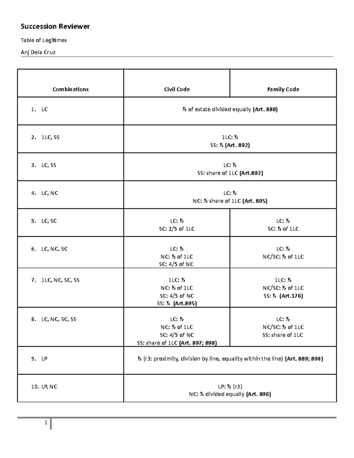 50078399 table of legitimes - Succession Reviewer Table of Legitimes ...