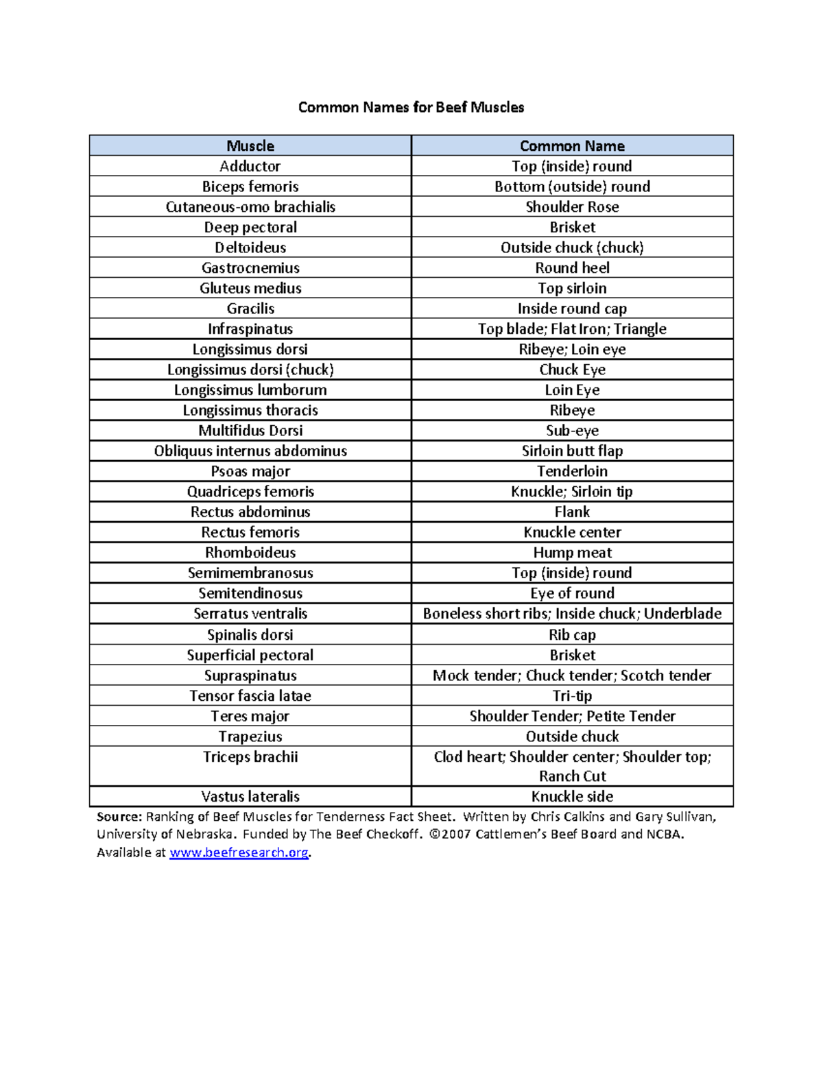 4. Common Names for Beef Muscles - Common Names for Beef Muscles Muscle ...