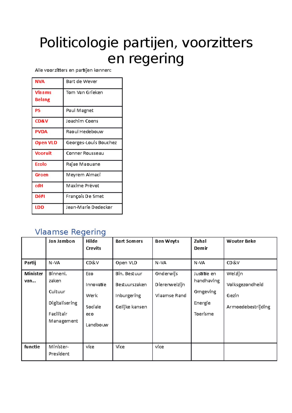 Politicologie-partijen - Politicologie partijen, voorzitters en ...
