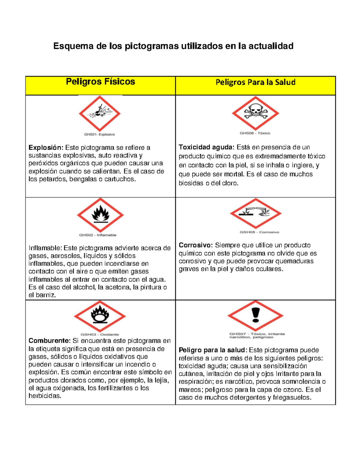 Trabajo toxicologia - Esquema de los pictogramas utilizados en la actualidad Peligros Físicos ...