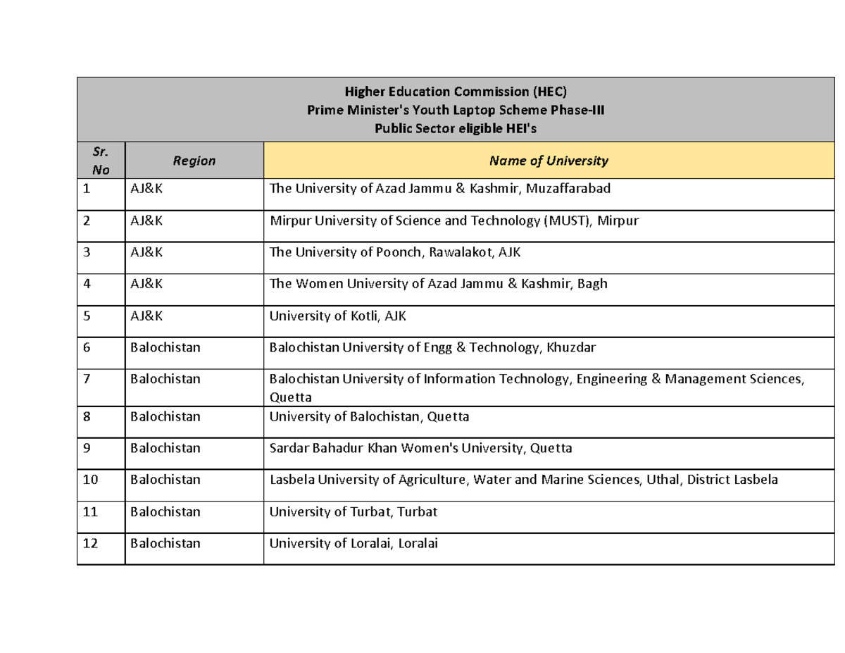Eligible universities list by hec - Higher Education Commission (HEC ...