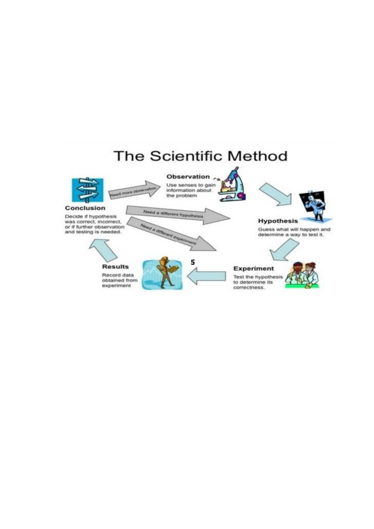 Steps of the Scientific Method - The first step is to be aware of the ...