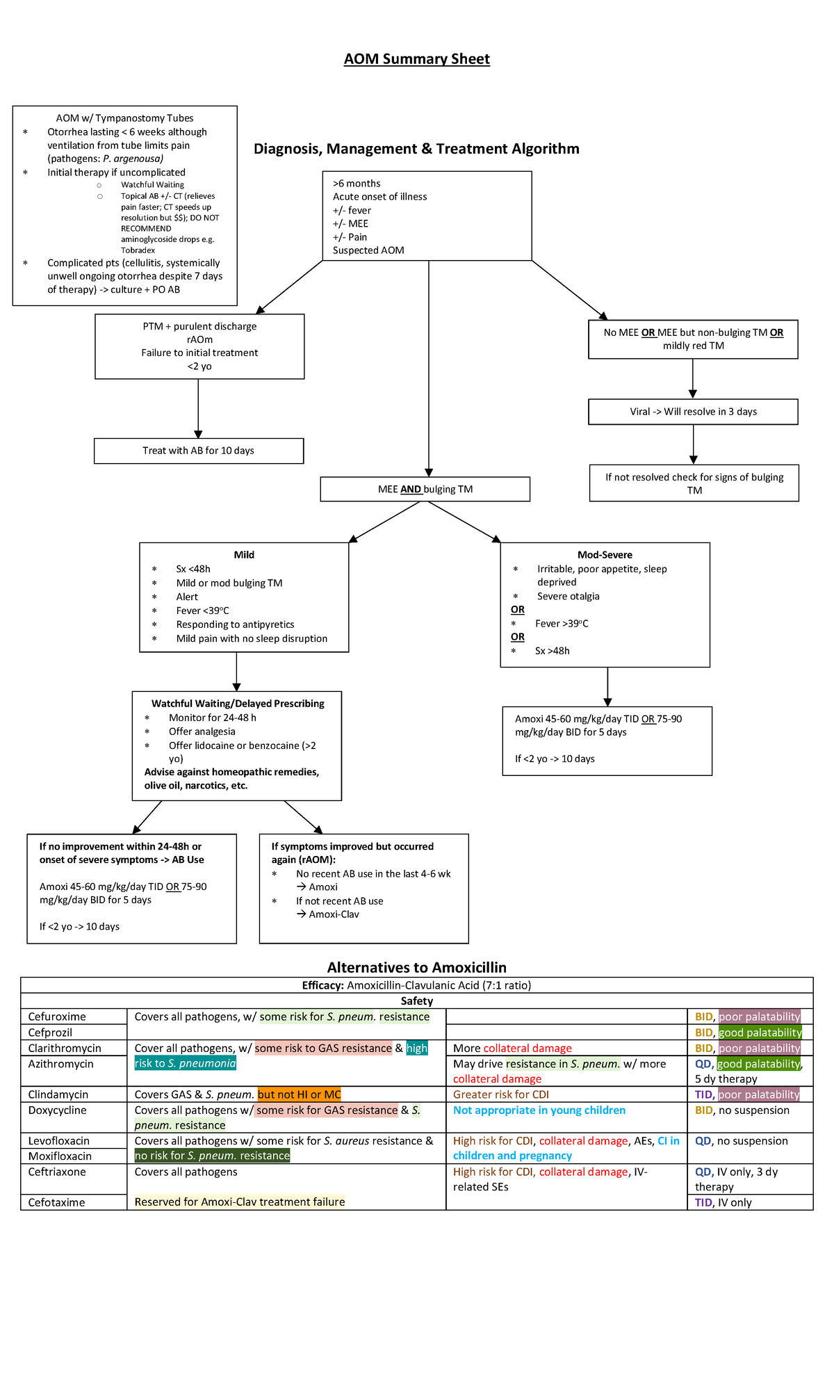 Acute Otitis Media Summary Sheet - AOM Summary Sheet Diagnosis ...