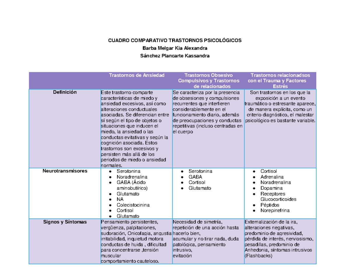 Cuadro Comparativo Trastornos Psicoló Gicos - CUADRO COMPARATIVO TRASTORNOS PSICOLÓGICOS Barba ...