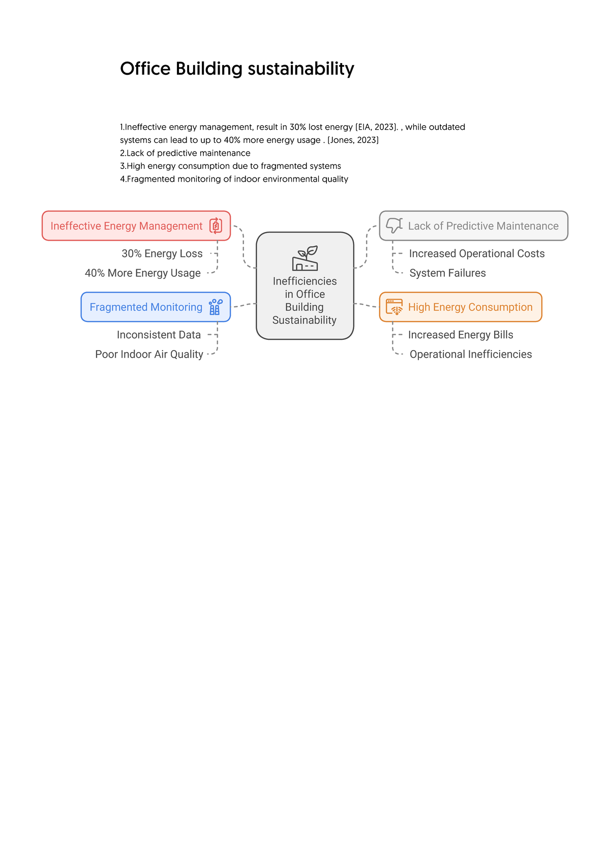 Office Building sustainability - , while outdated systems can lead to ...