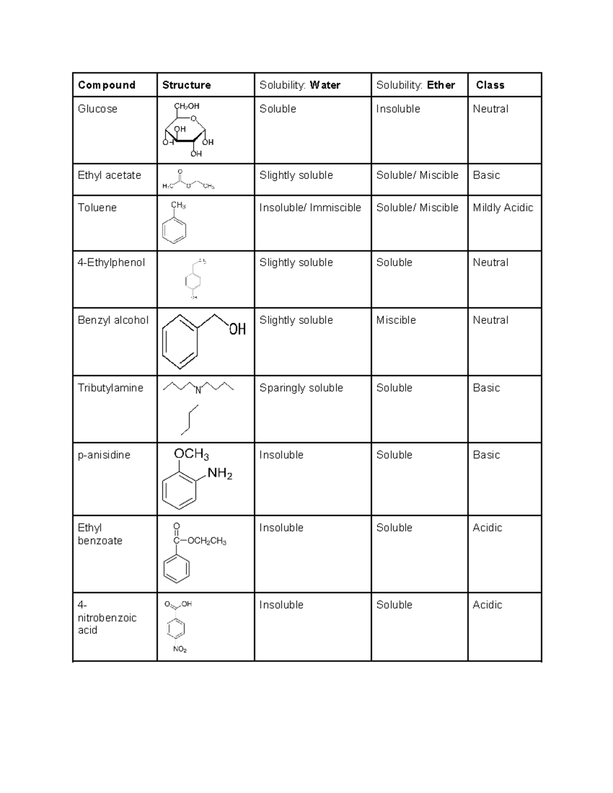 ORG CHEM - Org chem - Multimedia arts - Compound Structure Solubility ...