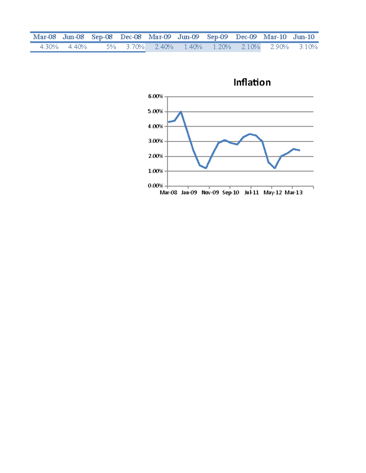 Notes. Rate of inflation - Mar-08 Jun-08 Sep-08 Dec-08 Mar-09 Jun-09 ...