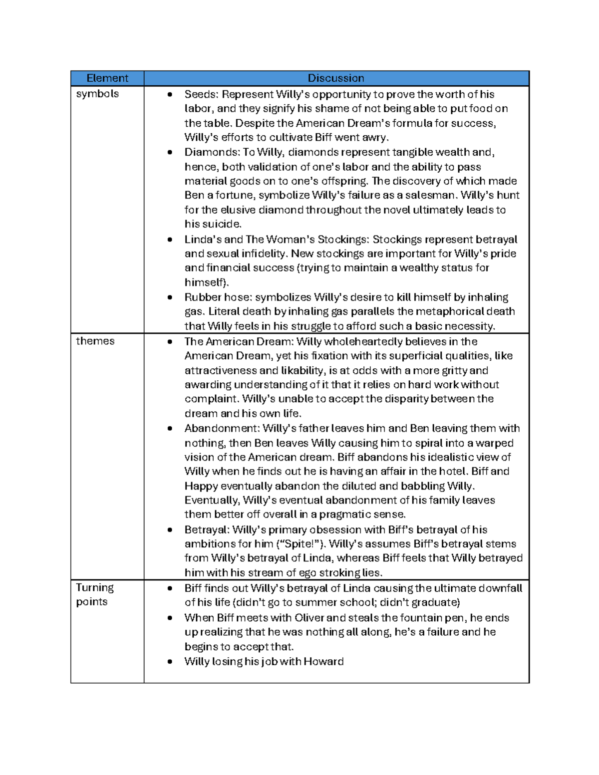 Death of a Salesman - This is a summary of the main plot points ...