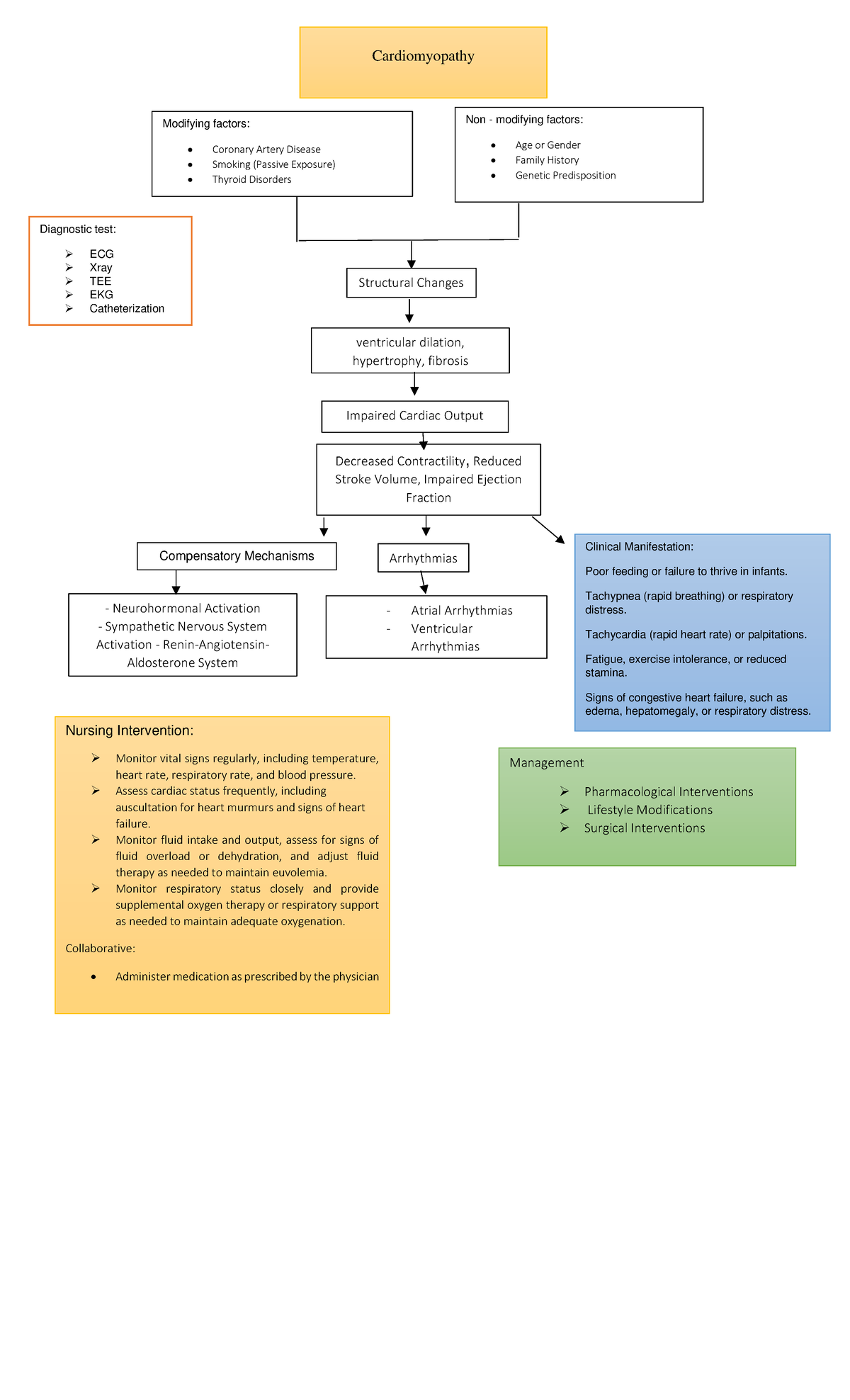 Cardio - concept map - Cardiomyopathy Modifying factors: • Coronary ...