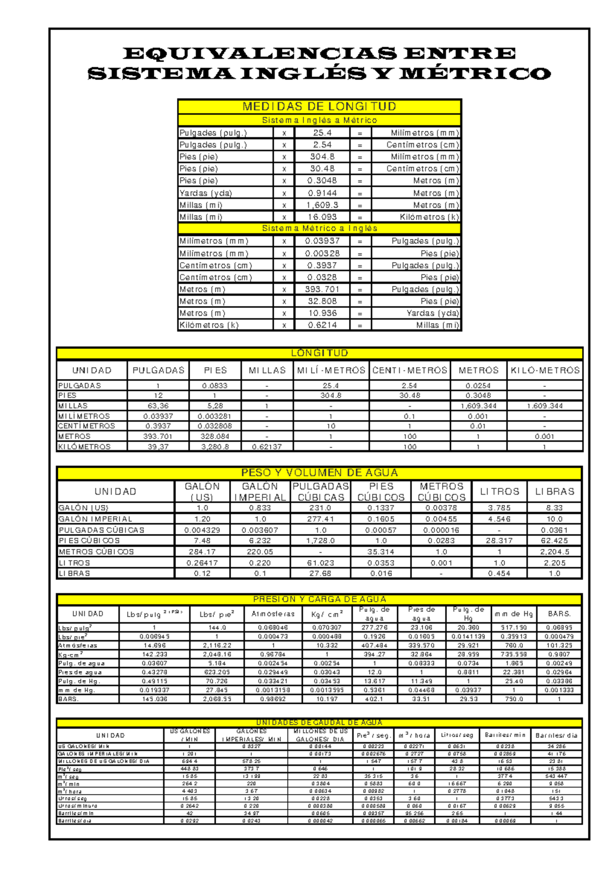 Equivalencias - SISTEMA INGLÉS Y MÉTRICO Pulgades (pulg.) x 25 ...