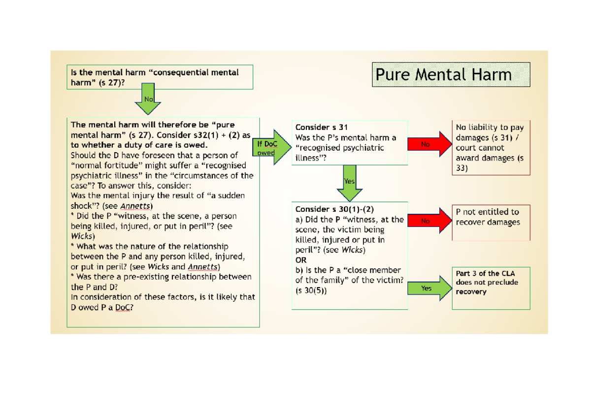 PMH Flowchart - Mental Harm Analysis Flowchart - Is the mental harm ...