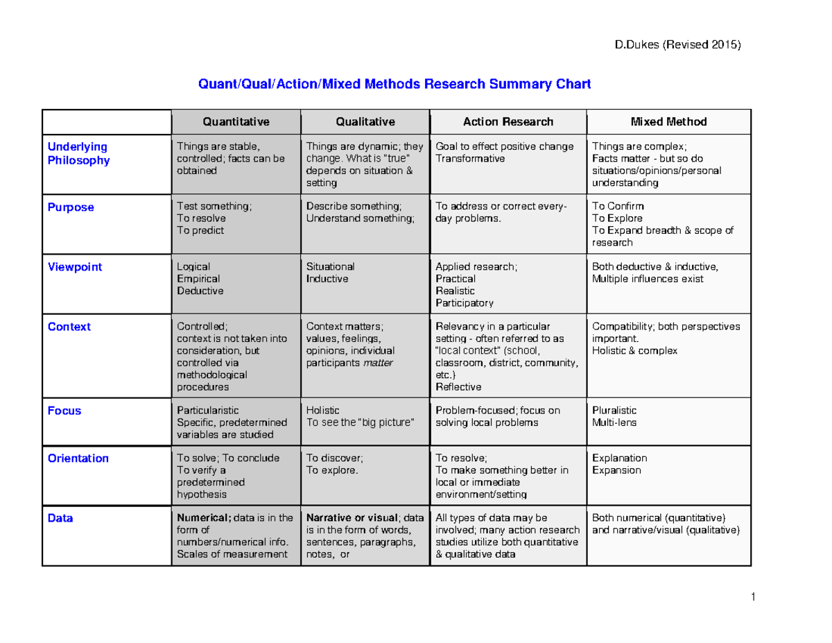 Research Comparison Chart - 7-2 - D (Revised 2015) 1 Quant/Qual/Action ...