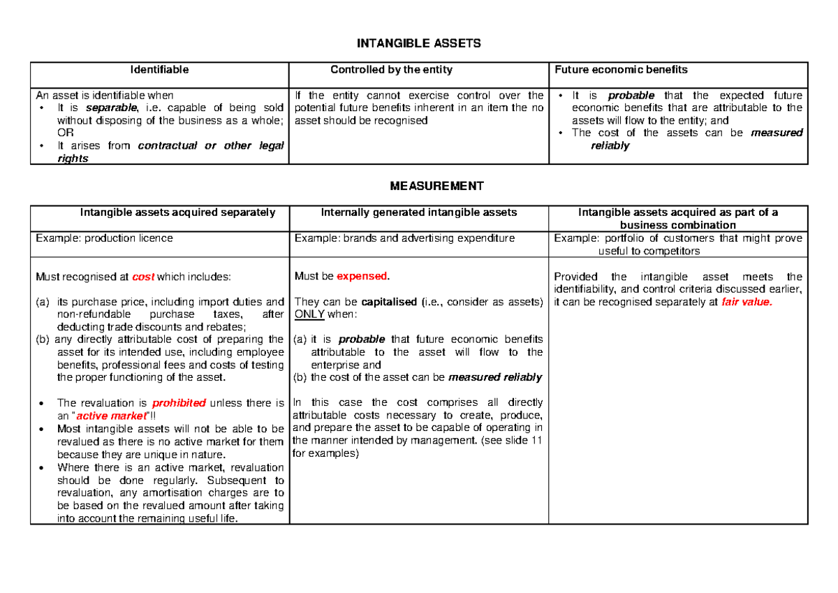 Intangible Assets Summary - INTANGIBLE ASSETS Identifiable Controlled ...