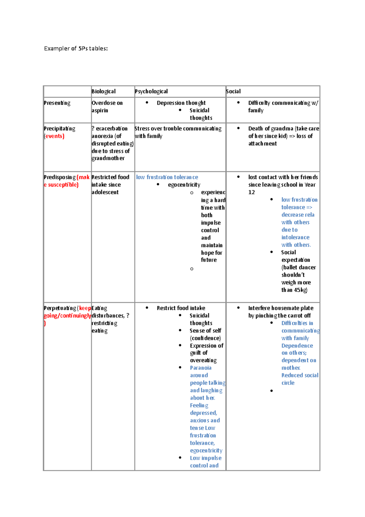 Exampler of 5Ps table - Presenting / Precipitating (events ...
