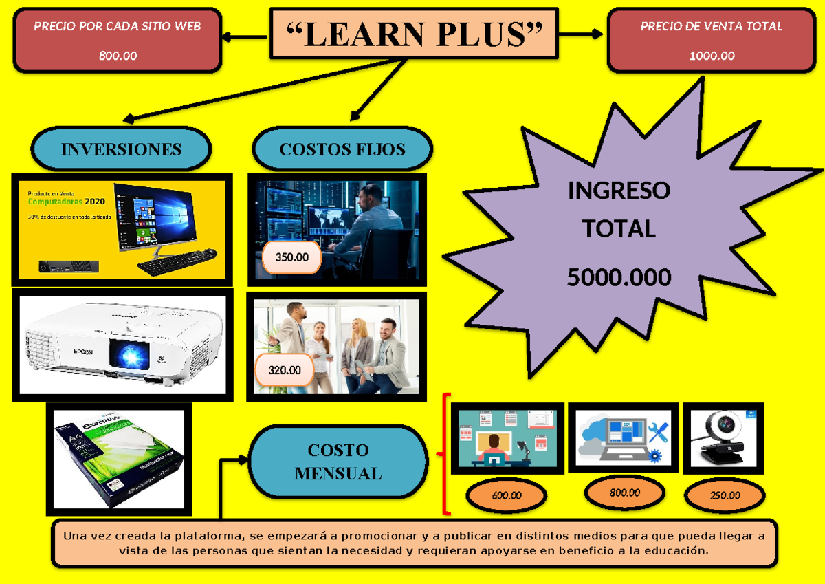 Infografía Costos - Pensamiento Lógico - “LEARN PLUS” Una vez creada la plataforma, se empezará ...