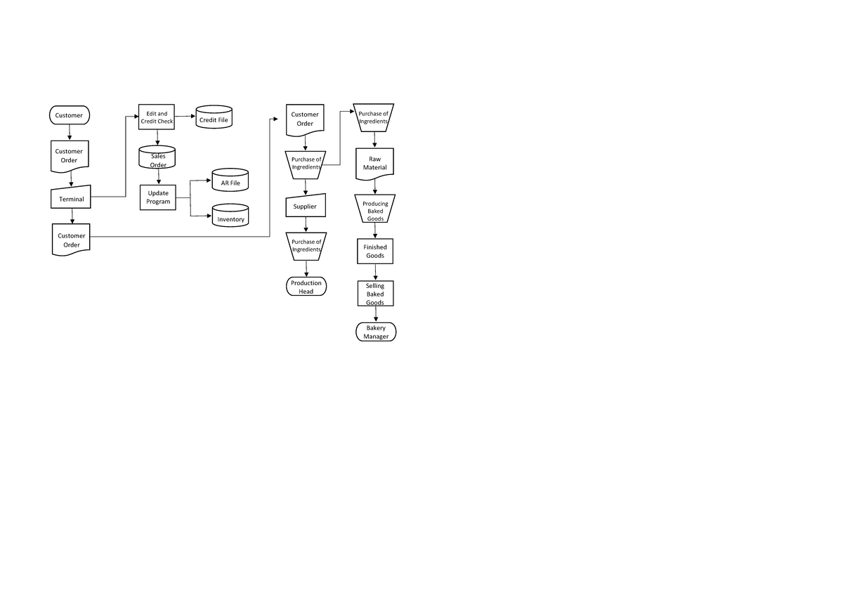 Acc IS Flowchart - Customer Customer Order Terminal Customer Order Edit ...