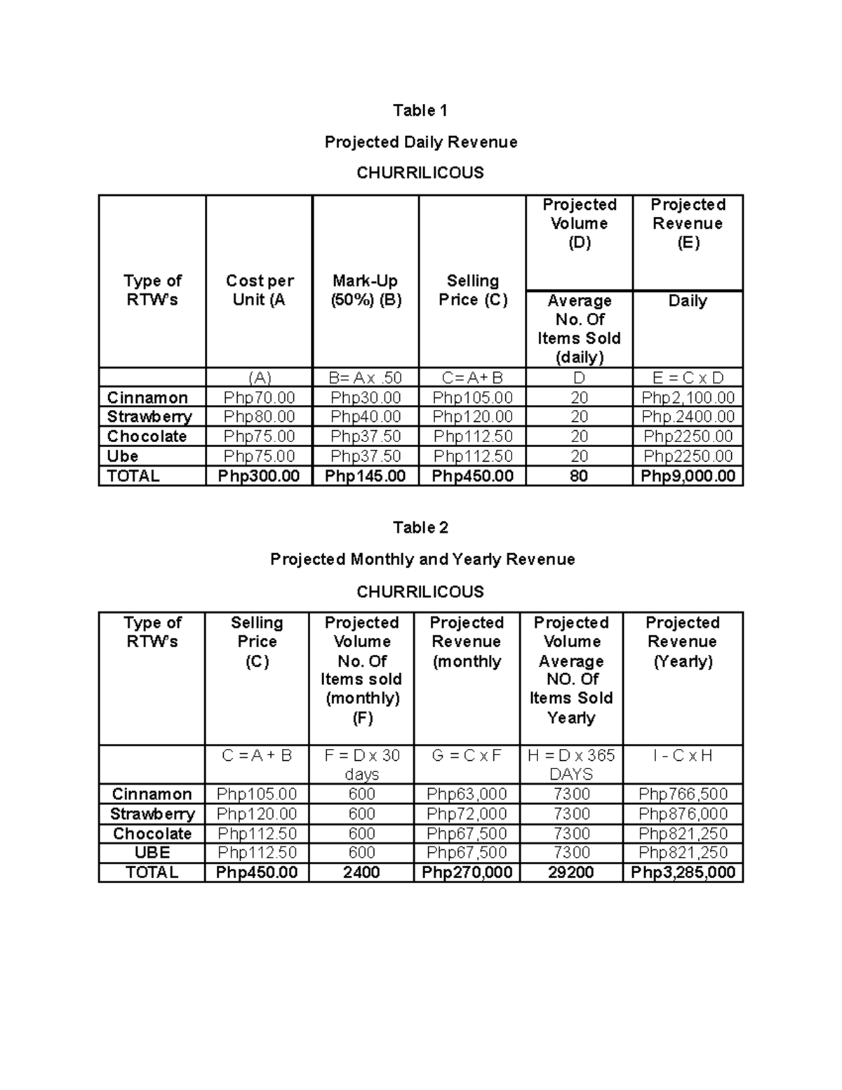 Churrolicous - Projected Daily, Montly AND Yearly Revenue - Table 1 ...