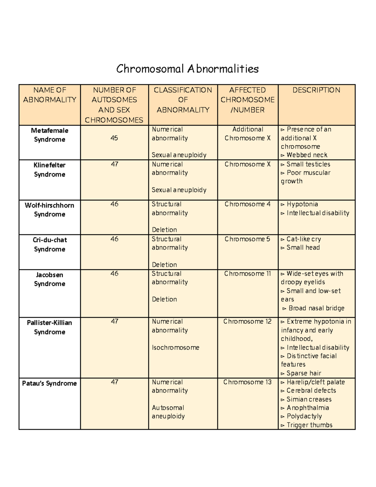 Autosomal and Chromosomal Aberrations in Human Genetics - Chromosomal Abnormalities NAME OF ...