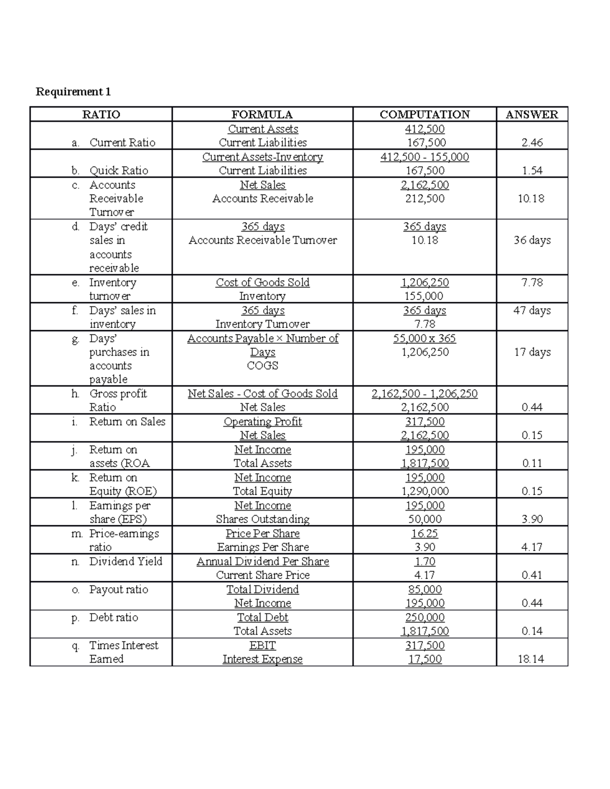 IA3 - Computation of Ratios - Requirement 1 RATIO FORMULA COMPUTATION ANSWER a. Current Ratio ...