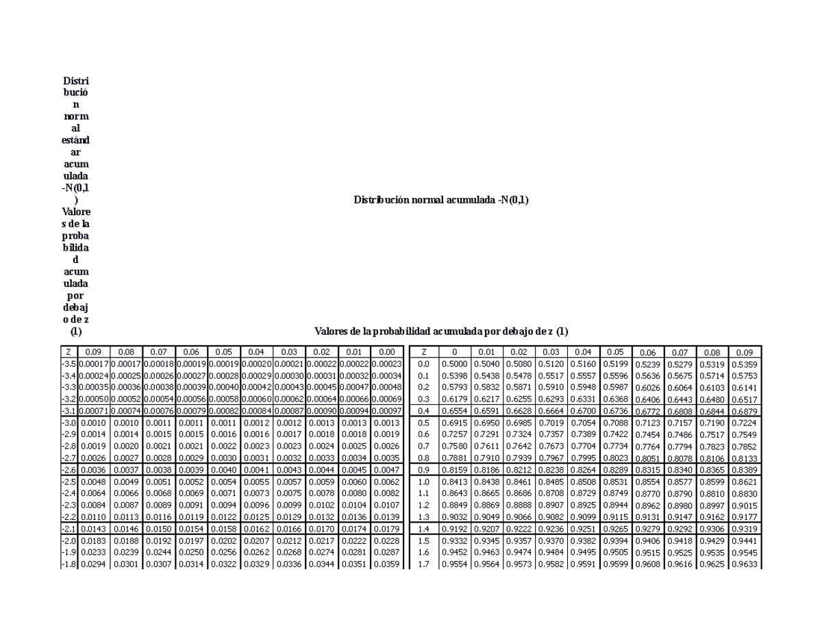 Tablas Estadisticas - Distri bució n norm al estánd ar acum ulada -N(0 ...