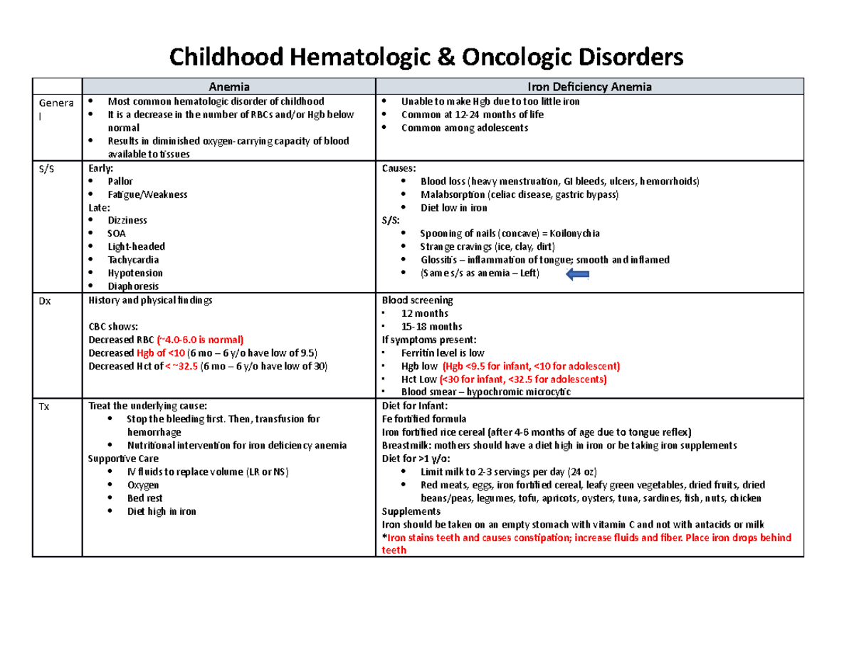 Hematological disorders - Anemia Iron Deficiency Anemia Genera l Most ...