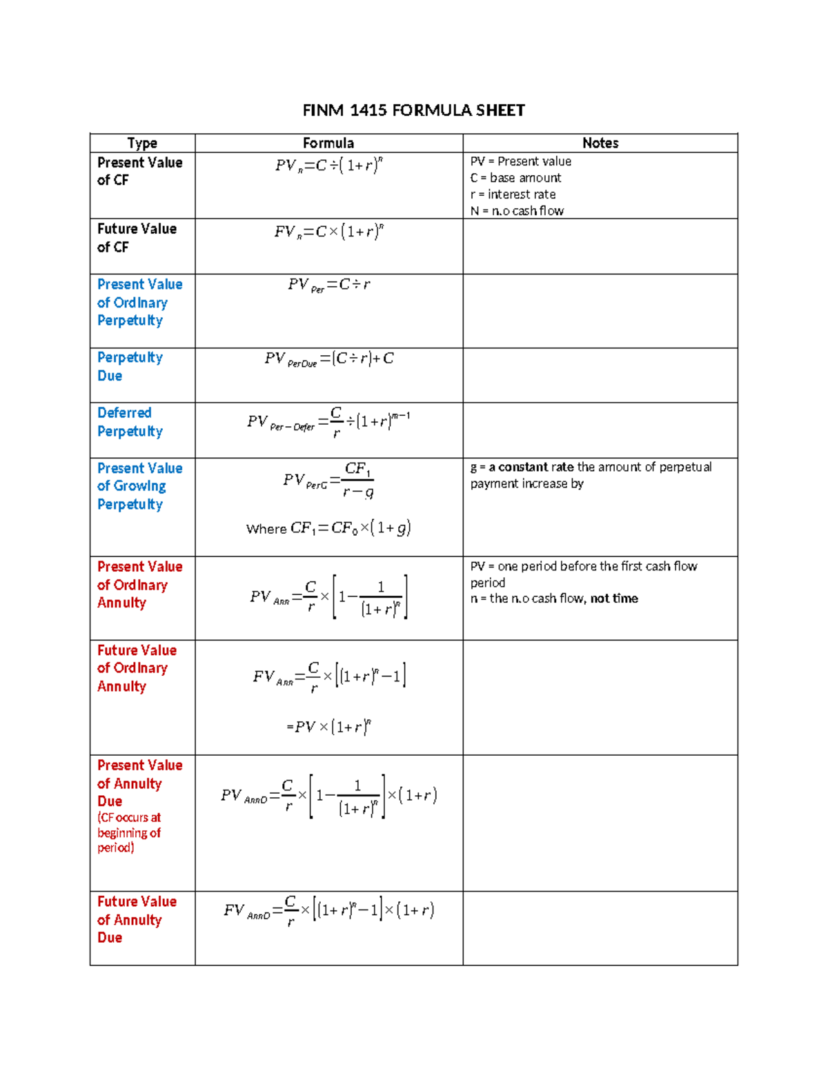 Formula Sheet - FINM 1415 FORMULA SHEET Type Formula Notes Present ...