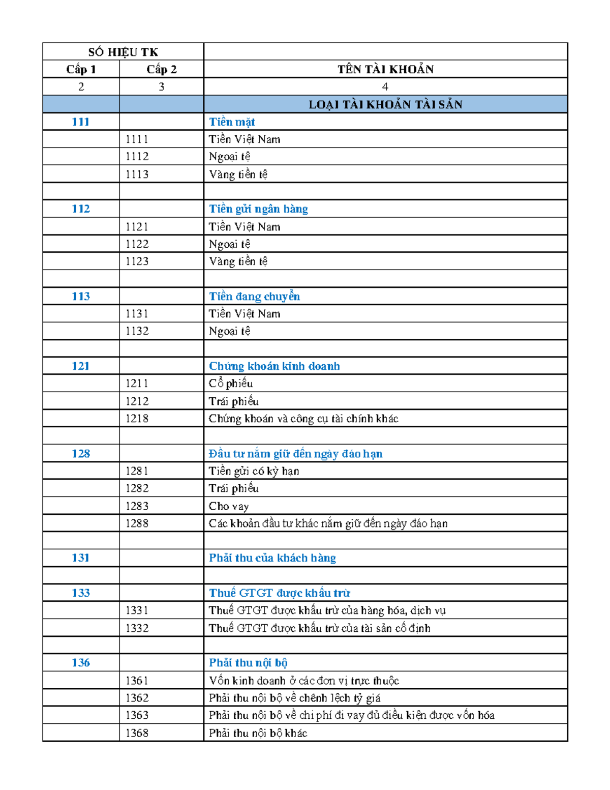 BẢNG TÀI KHOẢN - SỐ HIỆU TK Cấp 1 Cấp 2 TÊN TÀI KHOẢN 2 3 4 LOẠI TÀI KHOẢN TÀI SẢN 111 Tiền mặt ...