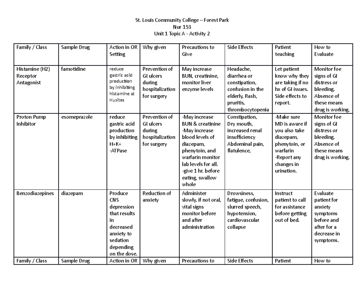 Pre-op Topic A Medication Activity - Nur 153 Unit 1 Topic A - Activity ...
